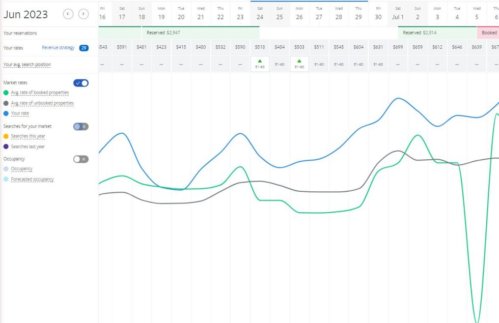 Using VRBO Market Maker To Increase Bookings - Vacay Rental Life